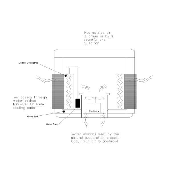 Evaporative coolers Dubai | Dynamic Ventilation Dubai, UAE